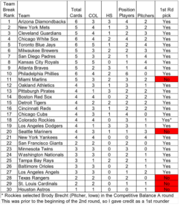 2024 Bowman Draft Player Rankings & Team Rankings